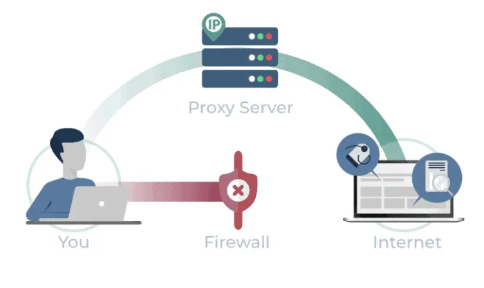 Proxy SEO là gì? Top 5 nhà cung cấp SEO Proxies tốt nhất 2025